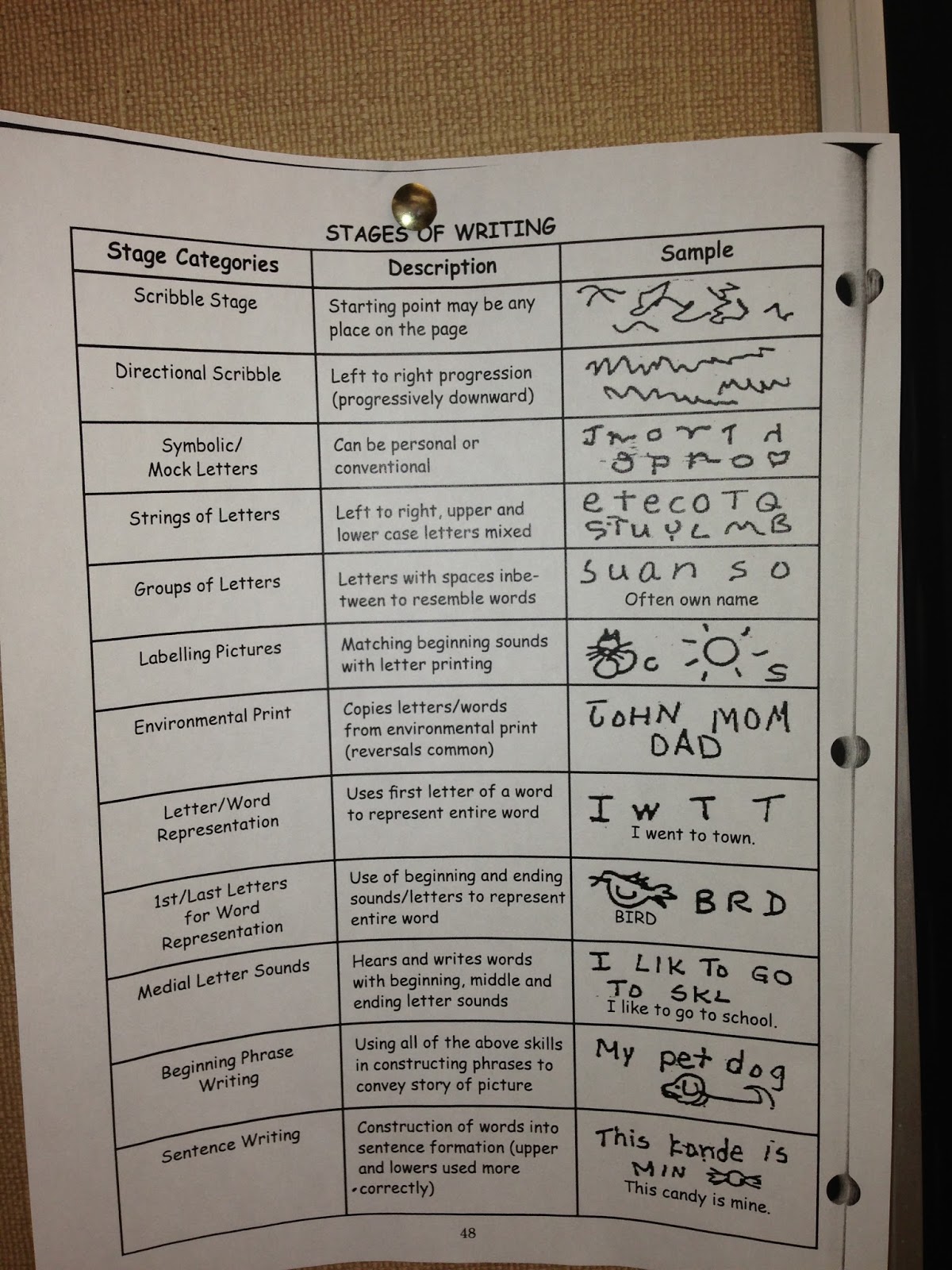 Mrs. Diab/Badour Kindergarten : Stages of Writing and Picture Making ...
